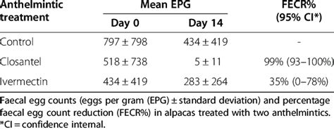Faecal Egg Count Reduction Test On An Alpaca Farm In Victoria