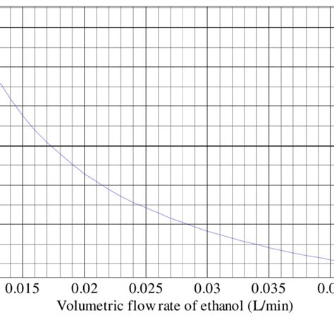 Sensitivity Analysis Results Of Etbe Mole Fraction With Respect To