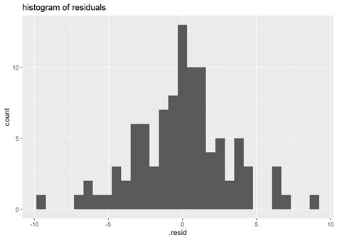 Bio 5100 Bio 5100 Correlation And Regression Intro Normal Distributions