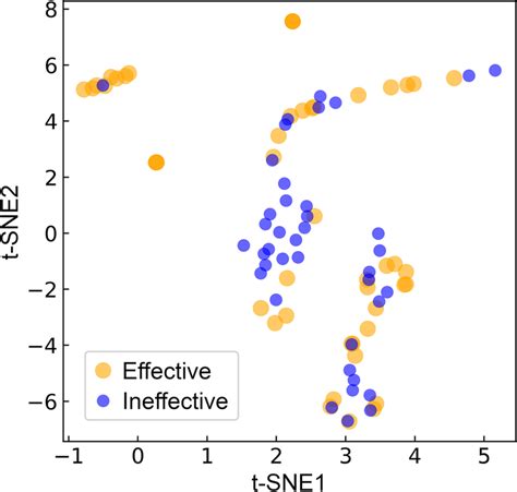 Separation Of The Output Layer Graph Embeddings Of Canceromicsnet In A