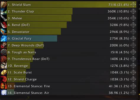 Mythic Prot For Mythic V UPDATED By Wgizmo Protection WoW Lazy Macros