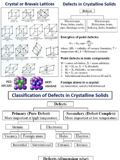 L4 Defects In Crystalline Solids 13aug24 Pdf