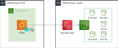 Building A Web Application Using Aws Amplify And Aws Services By Danny Woo Cloud Villains