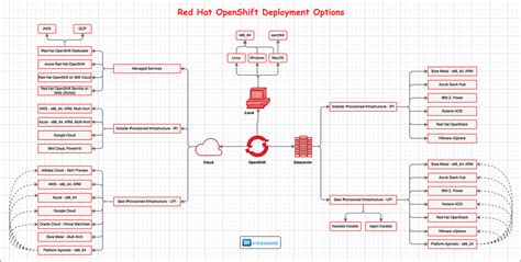 Openshift Container Platform Ocp Installation And Configuration Guide
