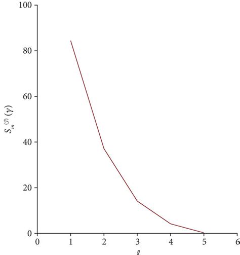 contribution of the angular momentum quantum number ℓ to the tsallis