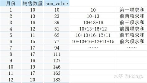 SQL窗口函数用法总结附带案例说明 知乎