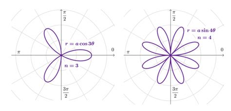 Polar Curves Definition Types Of Polar Curves And Examples