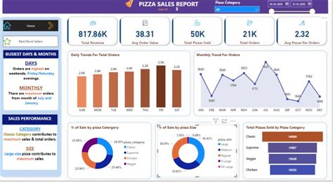 Mahesh Palasani On Linkedin Dataanalysis Sql Powerbi