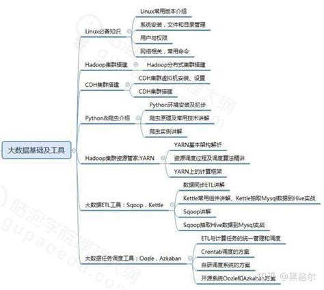 2018最新大数据学习路线从入门到精通 知乎