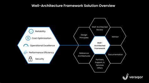 Cloud Migration And Modernization Veraqor