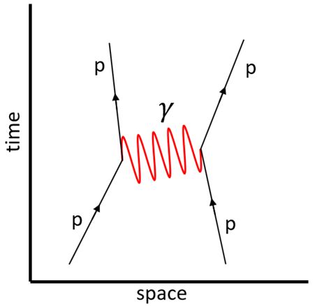Feynman Diagram Key Stage Wiki