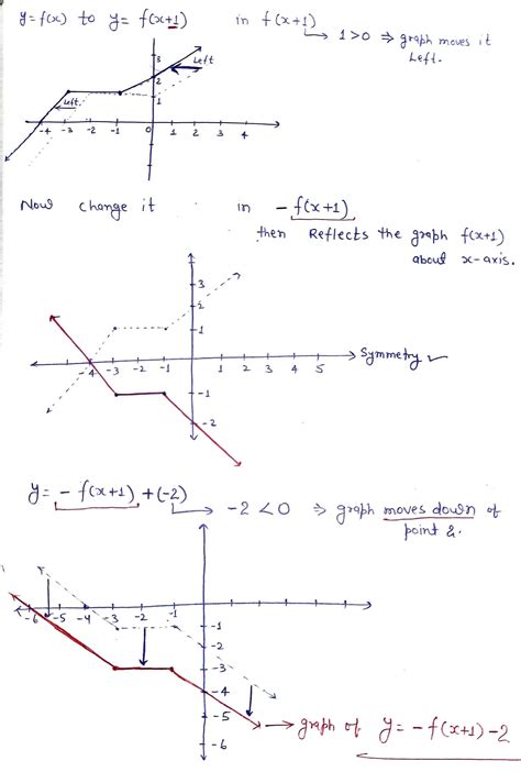 [Solved] The graph of y = f (x) is given. Graph the function y = -f (x + 1)... | Course Hero