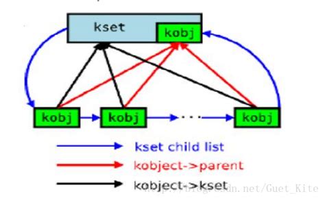 嵌入式linux驱动笔记 十六 设备驱动模型 kobject、kset、ktype linux kobject devices