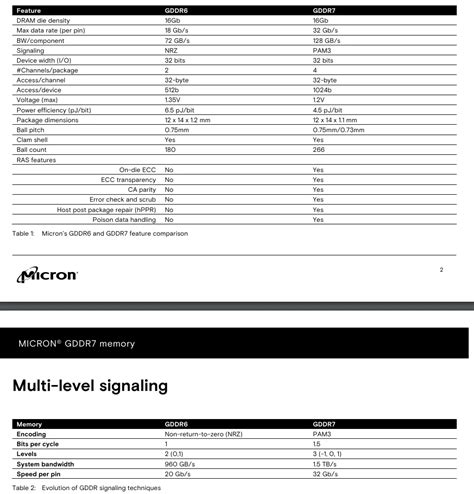 Micron Claims GDDR Graphics Memory To Offer Performance Boost In Gaming