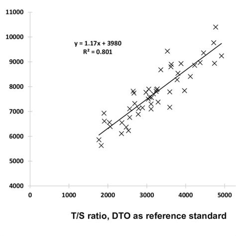Ts Ratios And Mean Terminal Restriction Fragment Trf Lengths For 48