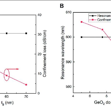 Variation Of Resonance Wavelength And Confinement Loss With A Gold