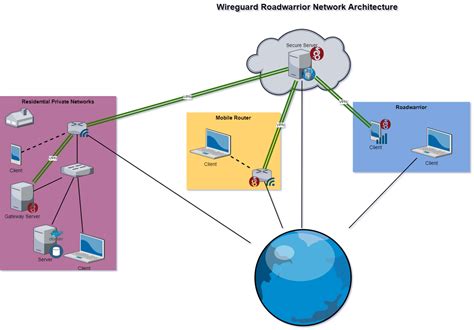 wireguard vpn w4x