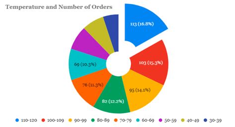 Github Joyloruthforecasting Ice Cream Sales Using Mysql And Python