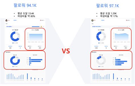 인플루언서체험단 마케팅 대행사에 맡기기 Vs 혼자서 하기 인플루언서체험단 마케팅 대행사에 맡기기 Vs 혼자서 하기