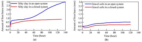 Experimental And Numerical Analyses On The Frost Heave Deformation Of Reclaimed Gravel From A