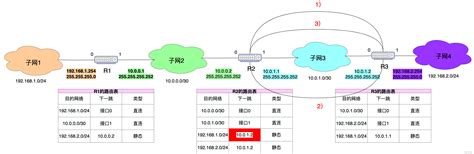 静态路由（static routing） csdn博客