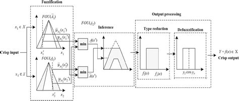 Optimization Of Interval Type 2 Fuzzy Logic System Using Grasshopper