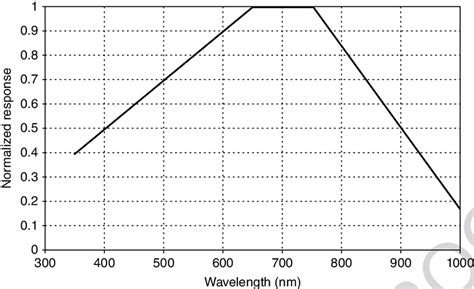 7 A Typical Ccd Spectral Response Download Scientific Diagram