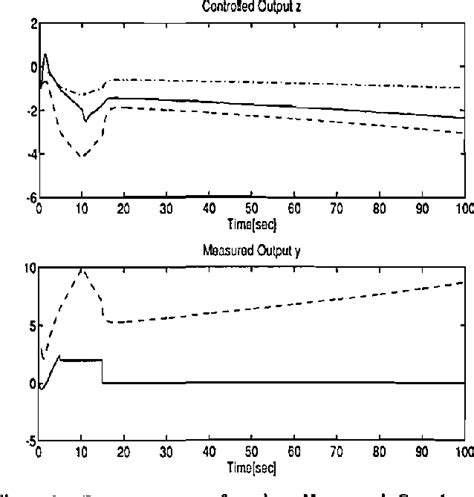 Figure I From Design Of Robust Reliable H∞ Output Feedback Control For