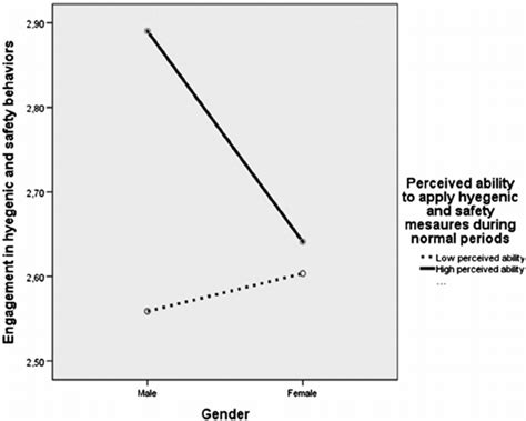 Interaction Between Gender And Perceived Ability To Apply Measures