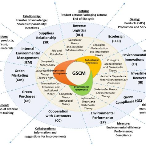 Gscm Practices Conceptual Structure Download Scientific Diagram