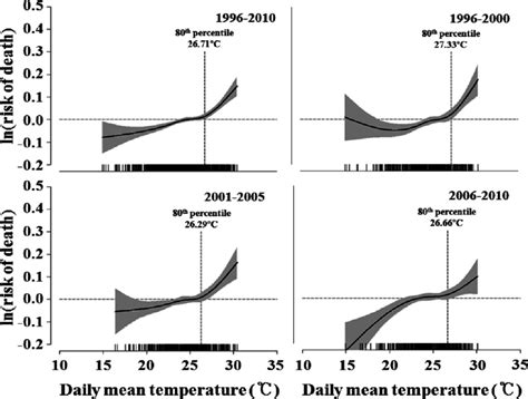Exposure Response Curve For Daily Mean Temperature And Daily Death Download Scientific Diagram