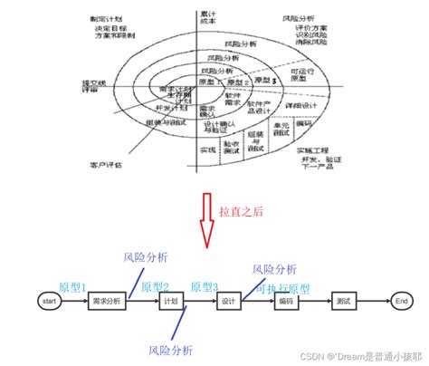 【测试】开发模型测试模型软件开发模型和测试模型如何结合 Csdn博客