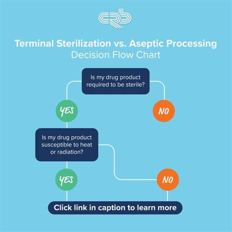 Jarrod Wrampe On Linkedin The Difference Between Aseptic Processing And Terminal Sterilization