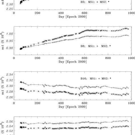 M1 Trending Of The Middle Detectors Of The Terra Modis Bands 3 8 16 Download Scientific