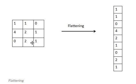 Flattening Of The 2d Feature Matrix Into A Feature Vector Download Scientific Diagram