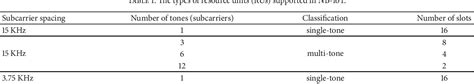 Table 1 From Energy Efficient Uplink Resource Units Scheduling For