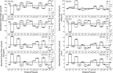 The Absorbed Dose Rates Of Galactic Cosmic Ray Particles For Proton