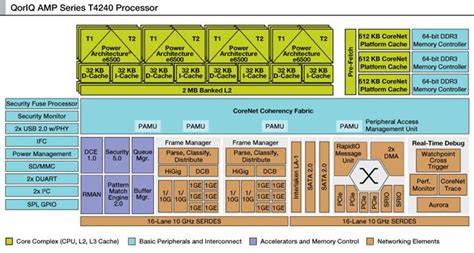 Freescale Releases 28nm 12 Core And 8 Core 64 Bit Power Cpus Bsn