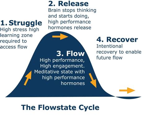 Demystifying Flow For Leaders Cairn Leadership