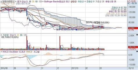 공개종목분석 0313 한미사이언스 주가 상승 Or 하락 차트분석과 전망 By 헬프sms