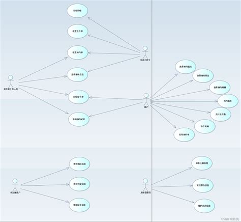 医院挂号管理ssmmysql技术可行性 医院挂号系统用例图mob6454cc76dff7的技术博客51cto博客