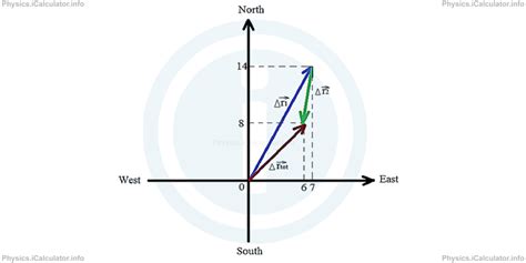 Addition And Subtraction Of Vectors In Coordinates Icalculator™ Addition And Subtraction Of Vectors In Coordinates Icalculator™