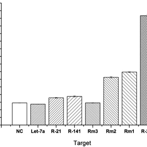 The Selectivity Of The Dsn Go Sensor Hybridizes To Different Mirna