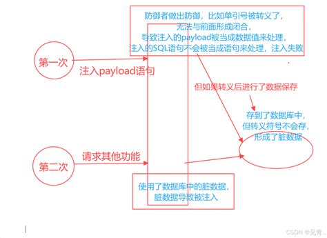 【新手初学】sql注入之二次注入、中转注入 中转注入实战mysql csdn博客
