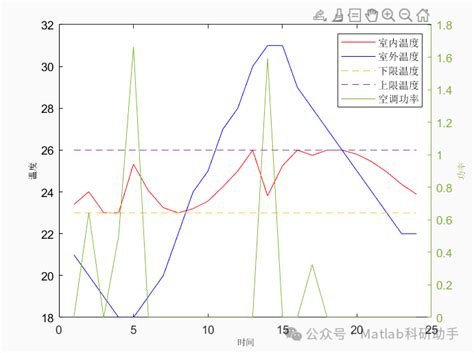 基于粒子群优化算法的智能楼宇虚拟储能需求响应模型研究附matlab代码 csdn博客
