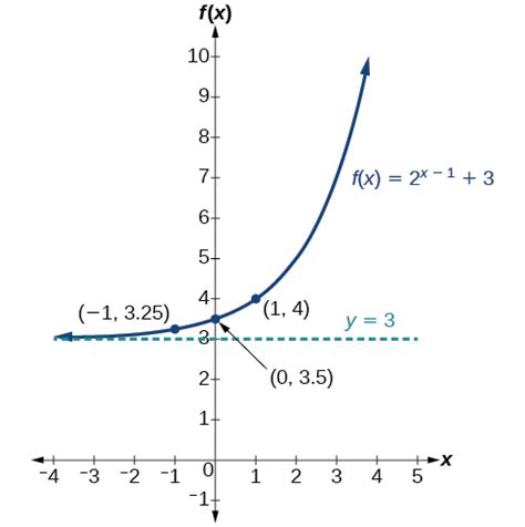 Exponential Function