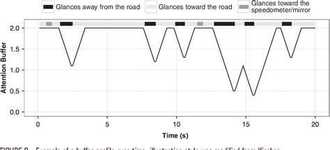 figure 1 from linking the detection response task and the attend