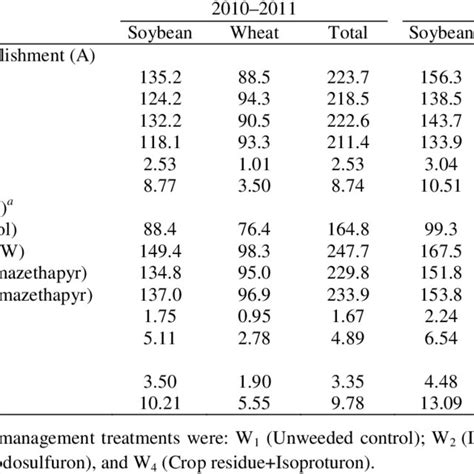 Effect of tillage and crop establishment, and weed management practices... | Download Scientific ...