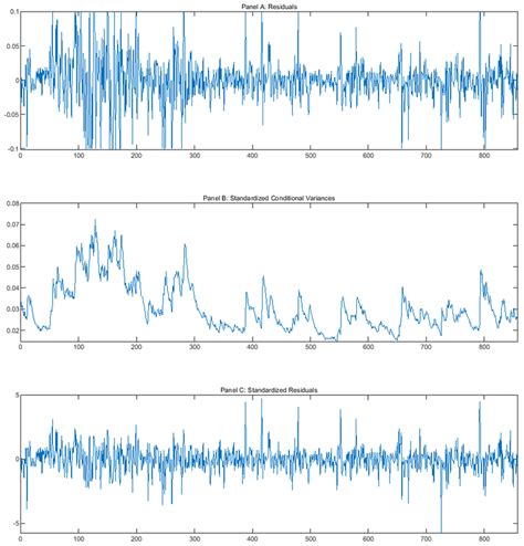 This Figure Shows The Residuals Standardized Conditional Variance And