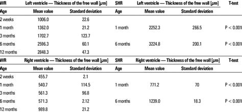 Numerical Representation Of The Comparative Analysis Of The